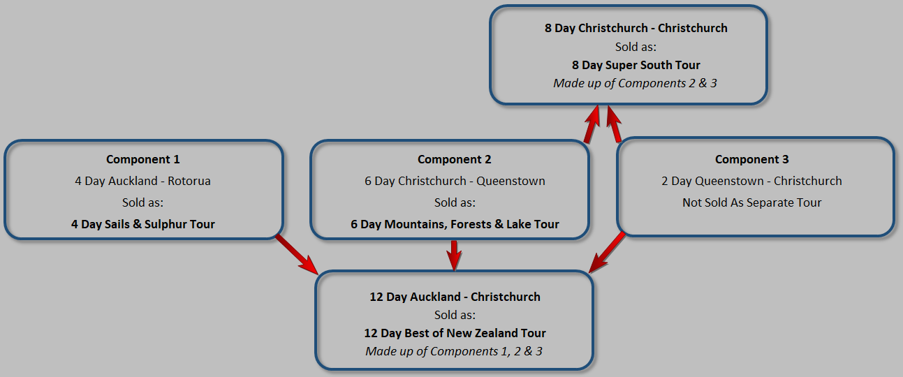 Setting Up Component Package Tours